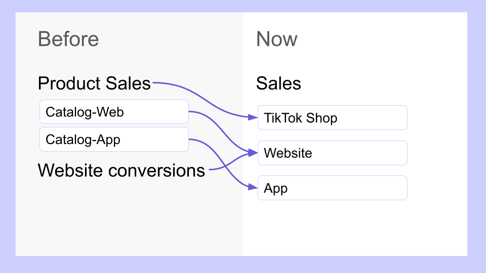 About the Sales advertising objective | TikTok Ads Manager